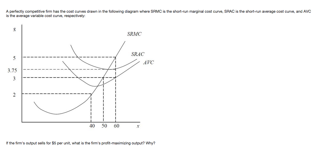 Solved A perfectly competitive firm has the cost curves | Chegg.com