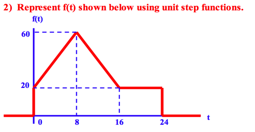 Solved Represent f(t) shown below using unit step functions. | Chegg.com