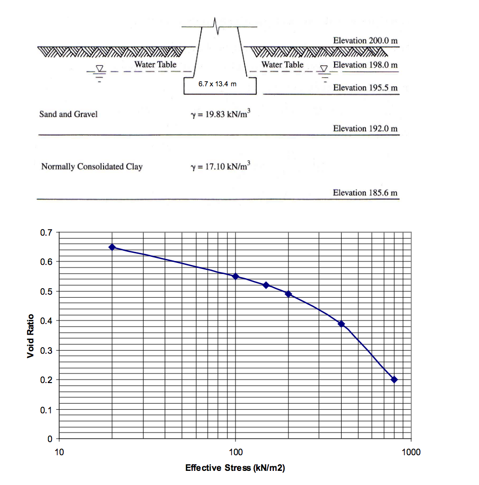 Solved Given the soil profile and the consolidation test | Chegg.com