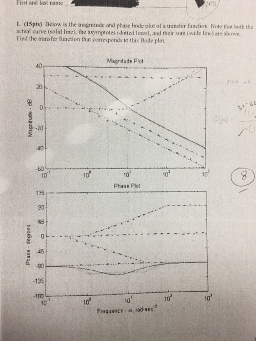 Solved Below is the magnitude And phase bode plot of a | Chegg.com