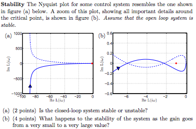Solved Stability The Nyquist plot for some control system | Chegg.com