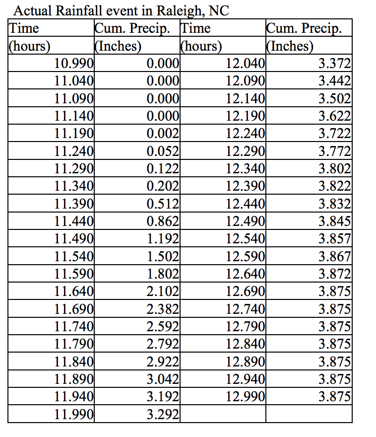 Solved Rainfall data are recorded in the Table below for a | Chegg.com