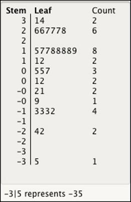 Solved The following is a stem-leaf plot of the annual rate | Chegg.com
