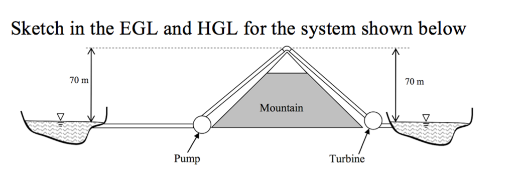 Solved Sketch in the EGL and HGL for the system shown below | Chegg.com
