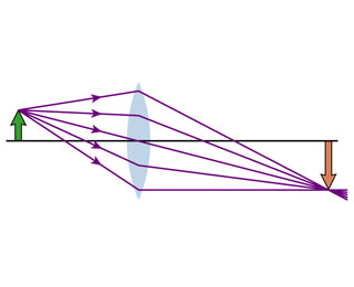 OneClass: is the object distance less than the focal length f, between ...