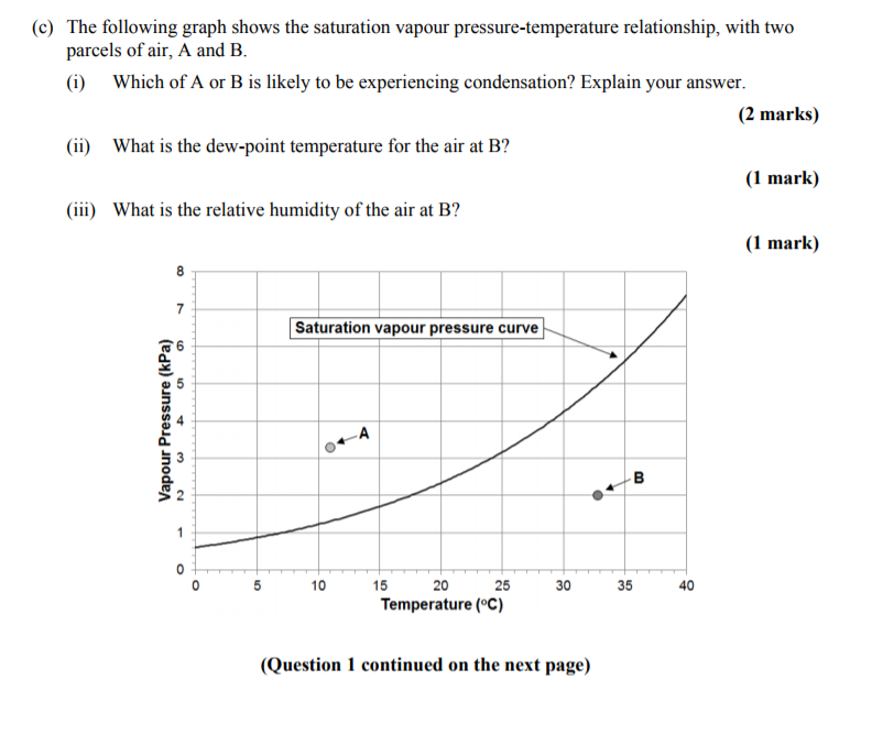 Solved (c) The following graph shows the saturation vapour | Chegg.com