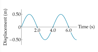 Solved The figure shows a displacement-versus-time graph of | Chegg.com