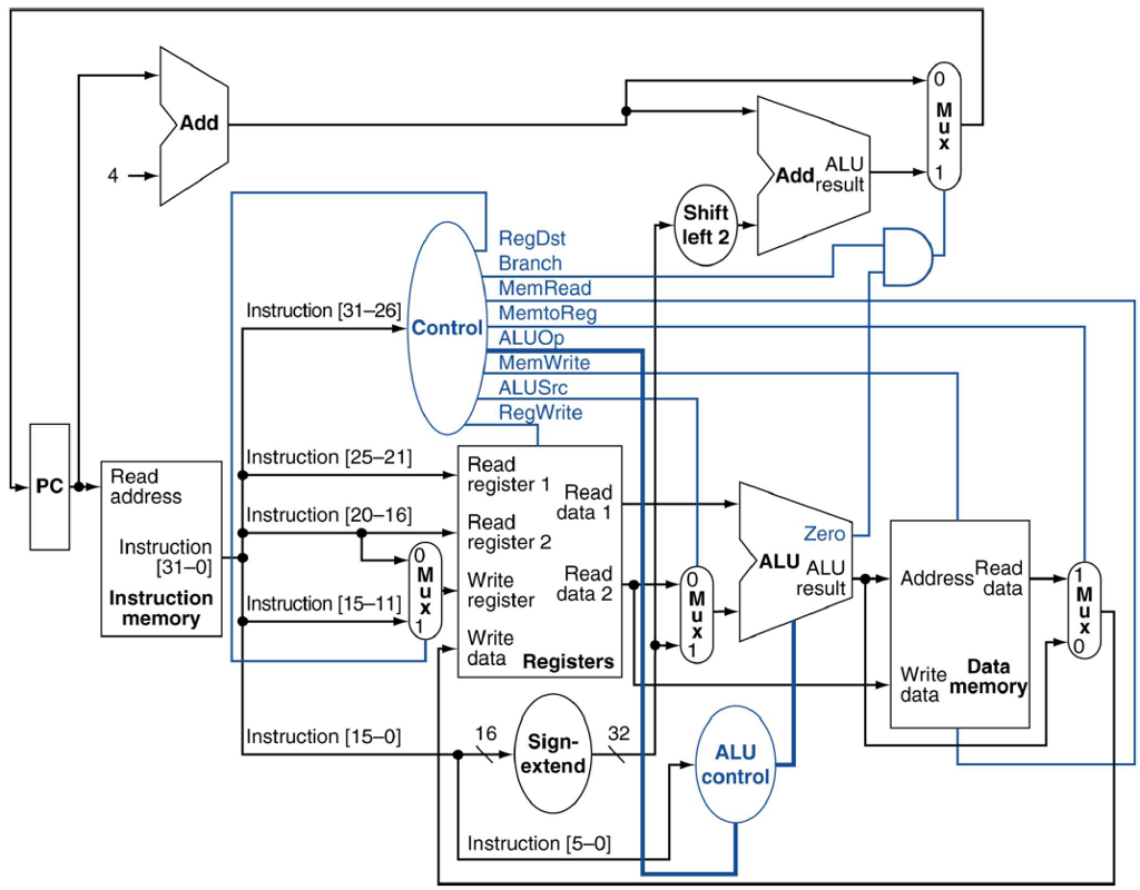 0 Add Add ALU result Shift left 2 RegDst Branch | Chegg.com
