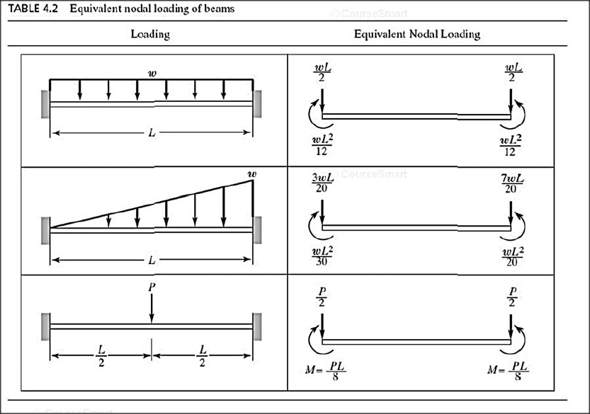 Solved The equivalent nodal loading of different loads are | Chegg.com