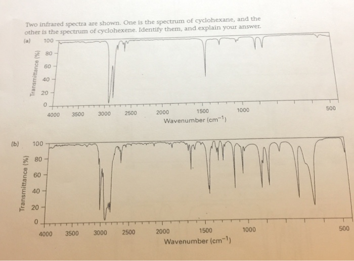 Solved Two infrared spectra are shown. One is the spectrum | Chegg.com
