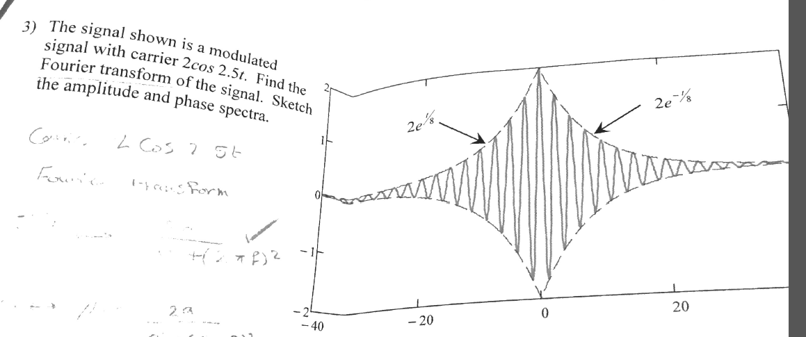 Solved The signal shown is a modulated signal with carrier | Chegg.com