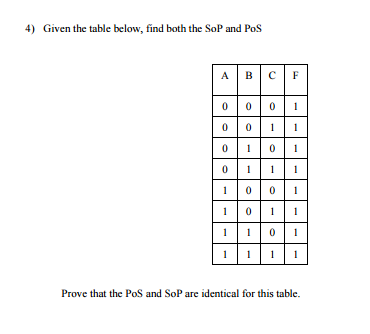Solved Given the table below, find both the SoP and PoS | Chegg.com