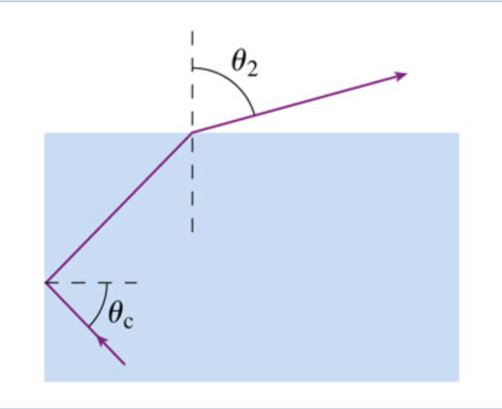 Solved A light ray travels inside a block of sodium fluoride | Chegg.com