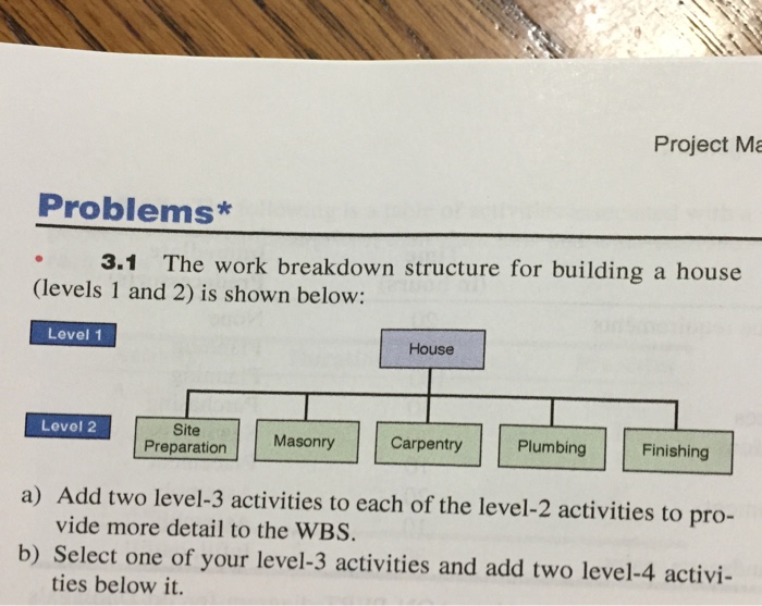 Solved The work breakdown structure for building a house | Chegg.com