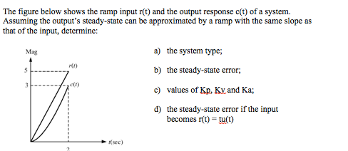 Solved The figure below shows the ramp input r(t) and the | Chegg.com
