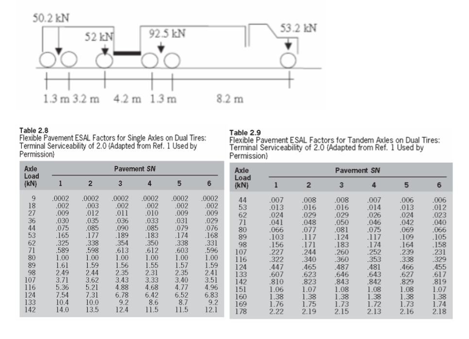 Compute the ESAL factor for the vehicle shown in the | Chegg.com