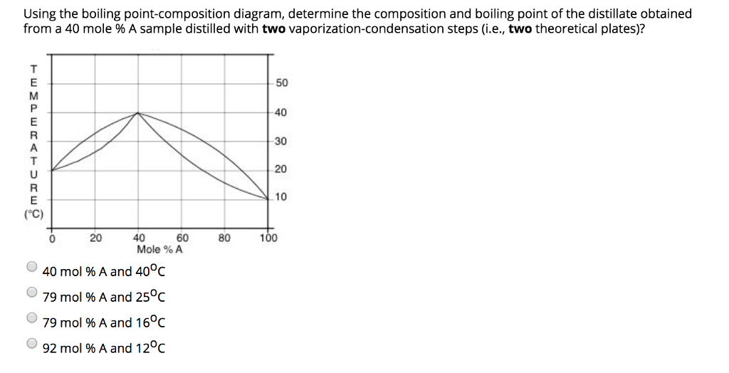 Solved Using the boiling point-composition diagram, | Chegg.com