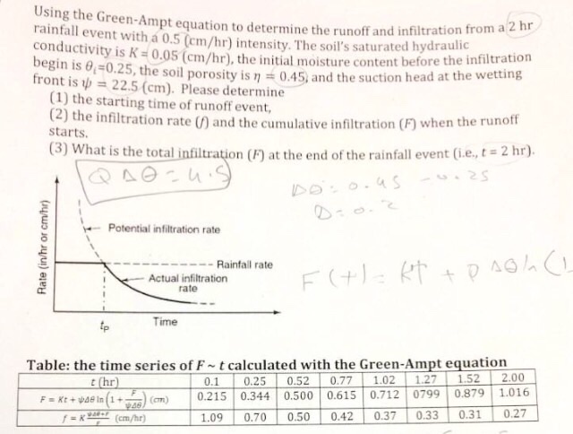 Solved Using the green-Ampt equation to determine the runoff | Chegg.com