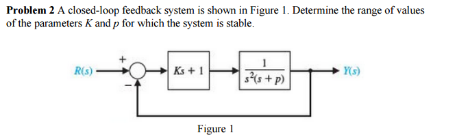 Solved A closed-loop feedback system is shown in Figure I. | Chegg.com