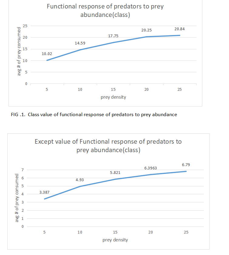 Solved Predators And Prey Simulating Functional Response