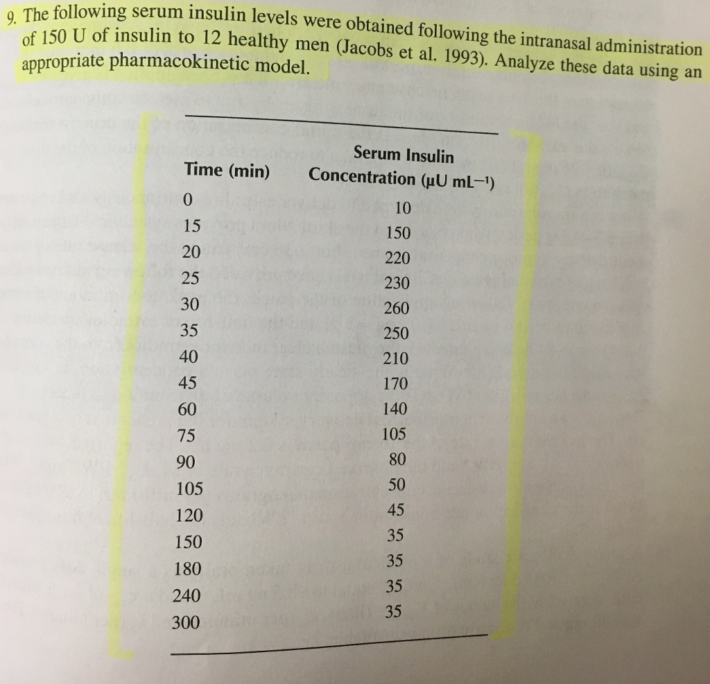 Solved The following serum insulin levels were obtained | Chegg.com