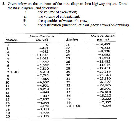 Solved Given below are the ordinates of the mass diagram for | Chegg.com