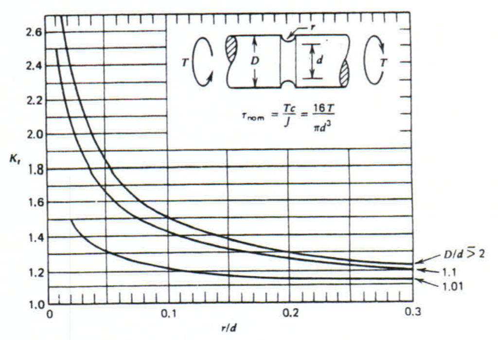 Solved Problem 4 rooved shaftshown below 10,000 lb, is made | Chegg.com