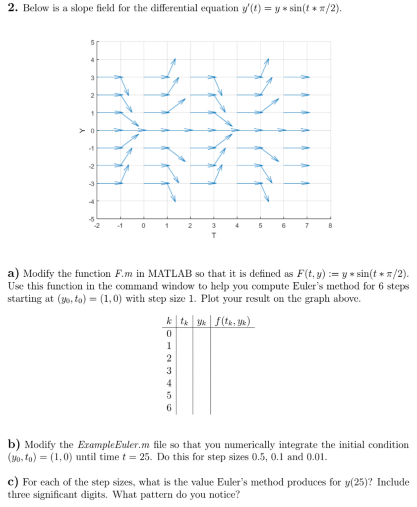 Solved A slope field for the differential equation y'(t)= y | Chegg.com