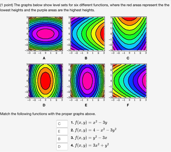 Solved The graphs below show level sets for six different | Chegg.com