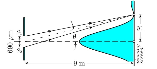 Solved Consider the setup of a single slit experiment. The | Chegg.com