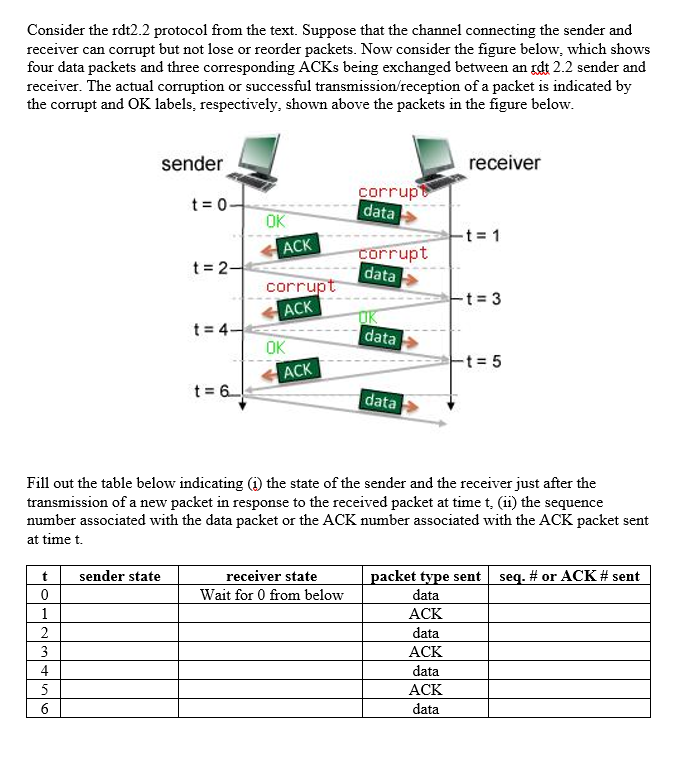 Solved Consider the rdt2.2 protocol from the text. Suppose | Chegg.com