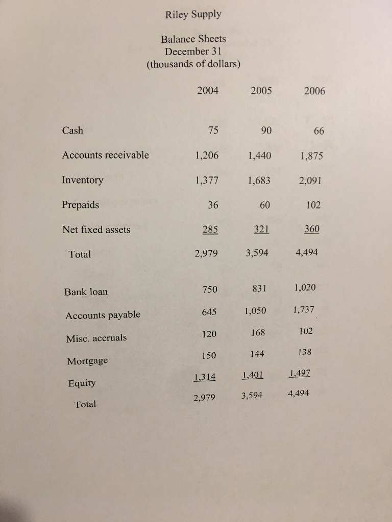 Solved Riley Supply Income Statements For the Year Ended | Chegg.com