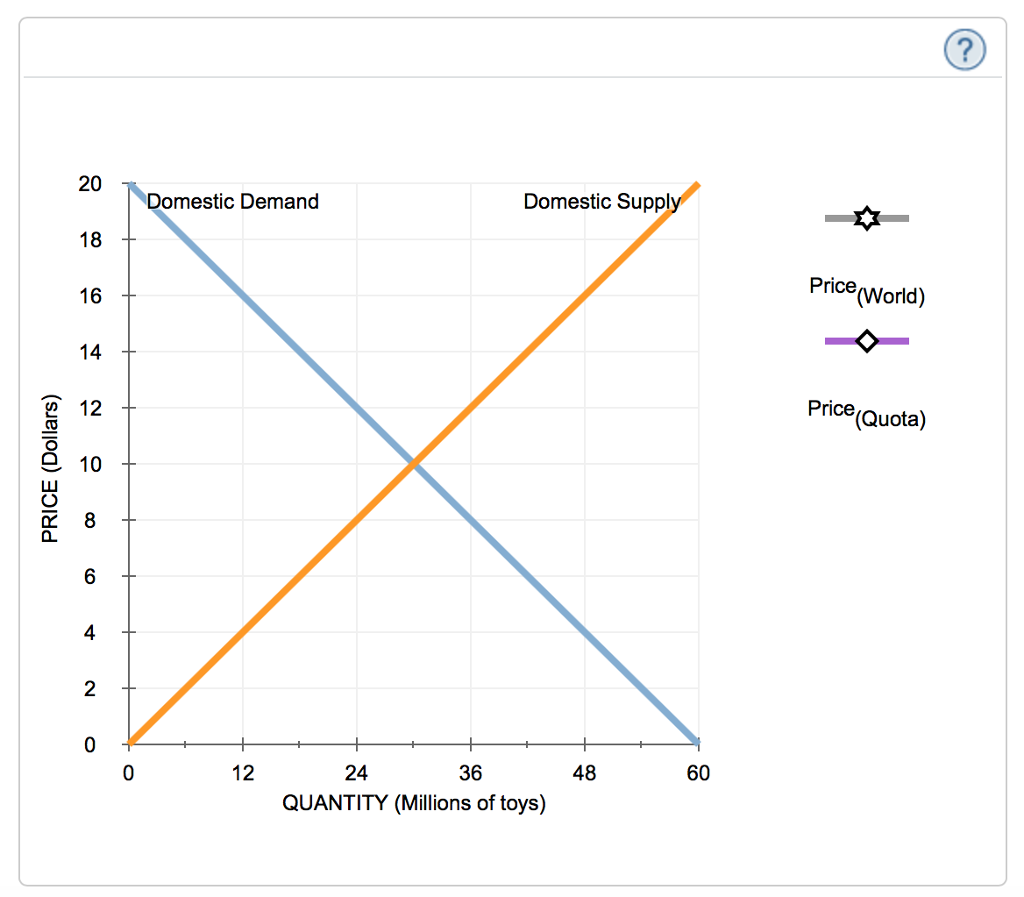 Solved The following graph shows the U.S. domestic market | Chegg.com