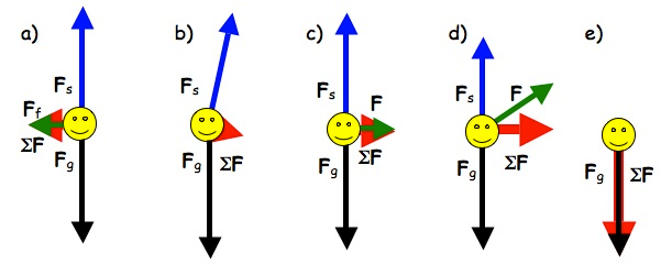 Solved Match the descriptions below for the force diagrams. | Chegg.com