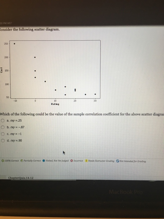 Solved Consider the following scatter diagram. Which of the | Chegg.com