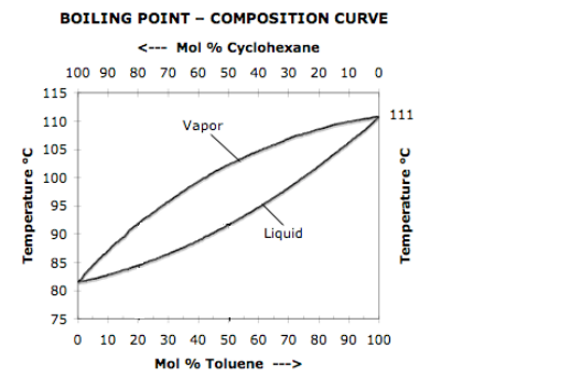Solved (a) Use the BP-Composition curves for Cyclohexane and | Chegg.com
