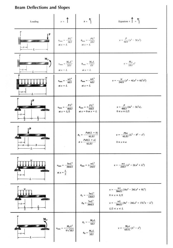 Solved Consider the two-span, statically indeterminate beam | Chegg.com