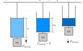 Solved A gas spring is a spring mechanism that, rather than | Chegg.com