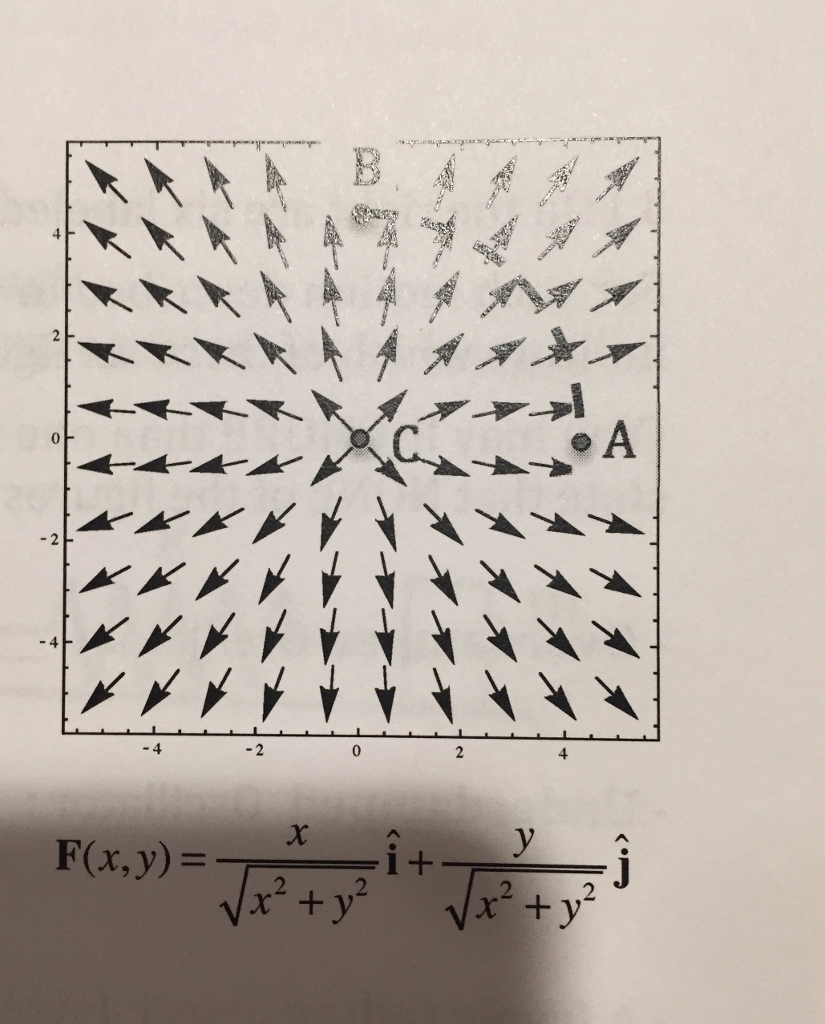 Solved the figure shows a vector force field F(x,y) mapped | Chegg.com
