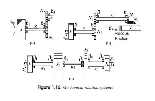 Solved P2-2 Rotational Systems (Figure 1.16). An input | Chegg.com