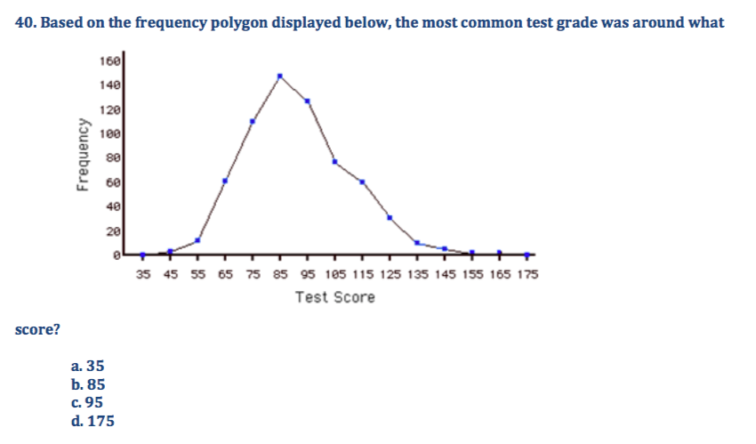 Solved Based on the frequency polygon below, the most common | Chegg.com