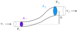 Solved Water flows in a graduated pipe, a section of which | Chegg.com