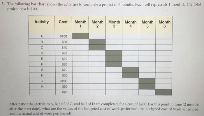 Solved The following bar chart shows the activities to | Chegg.com