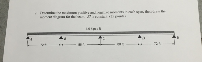 Solved Determine the maximum positive and negative moments | Chegg.com
