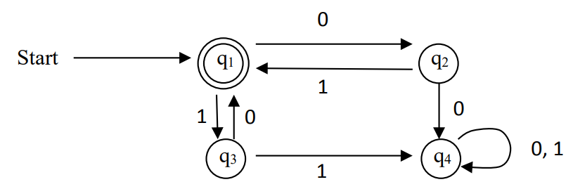 Solved Consider the DFSM M below. Use the algorithm from | Chegg.com