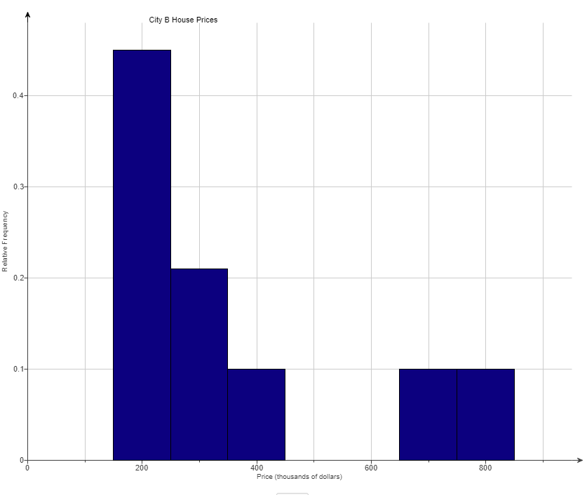 Solved Look at the histograms of real estate data and decide | Chegg.com