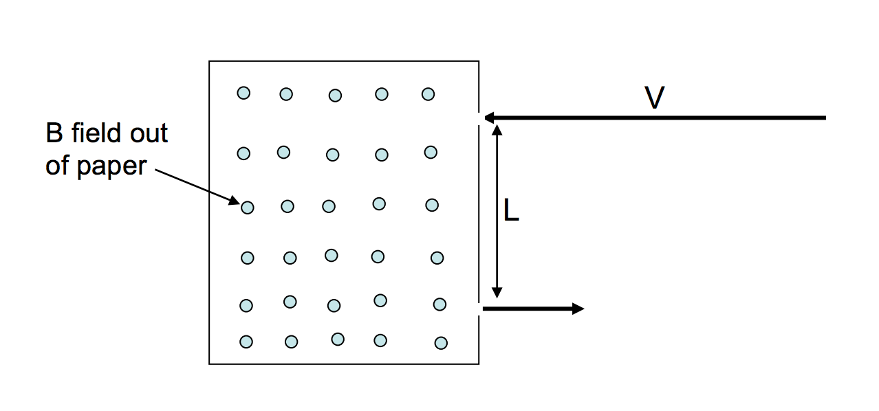 Solved A charged particle with velocity V and charge Q | Chegg.com