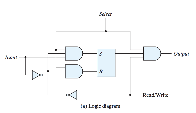 Solved Select Output Input Read/Write (a) Logic diagram | Chegg.com Solved Select Output Input Read/Write (a) Logic diagram | Chegg.com