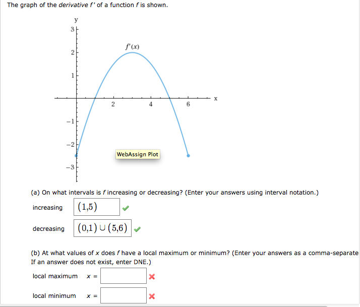Solved The graph of the derivative f' of a function f is | Chegg.com