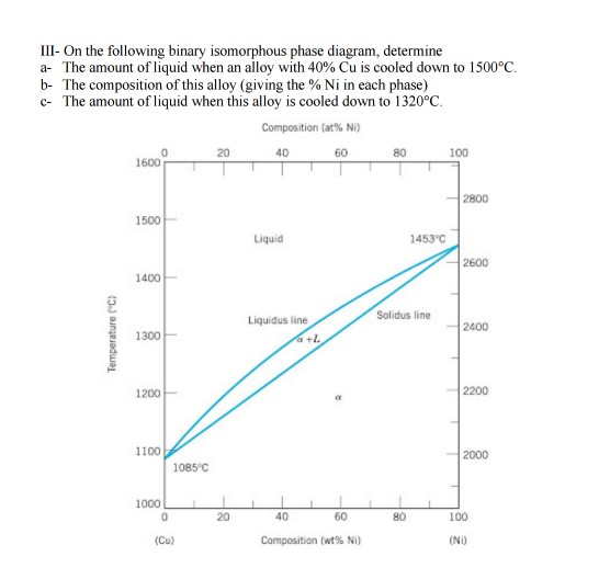 Solved III- On the following binary isomorphous phase | Chegg.com